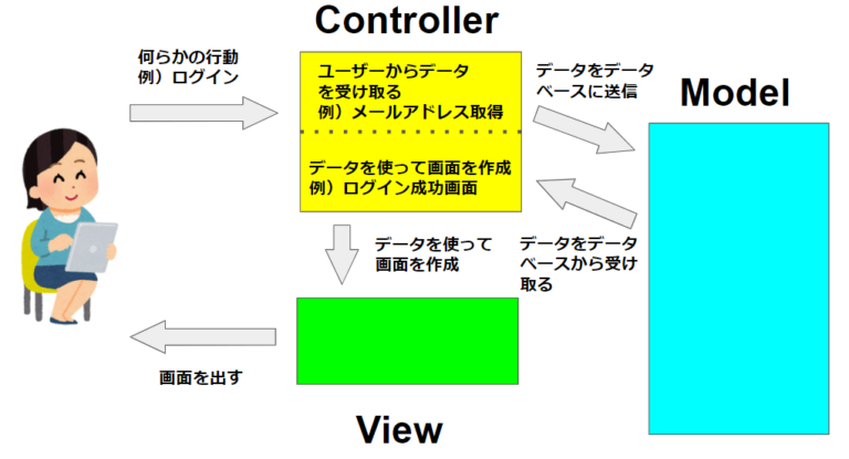 MVCモデルとは？Laravelの構造と合わせて分かりやすく解説 | Aki-プログログ